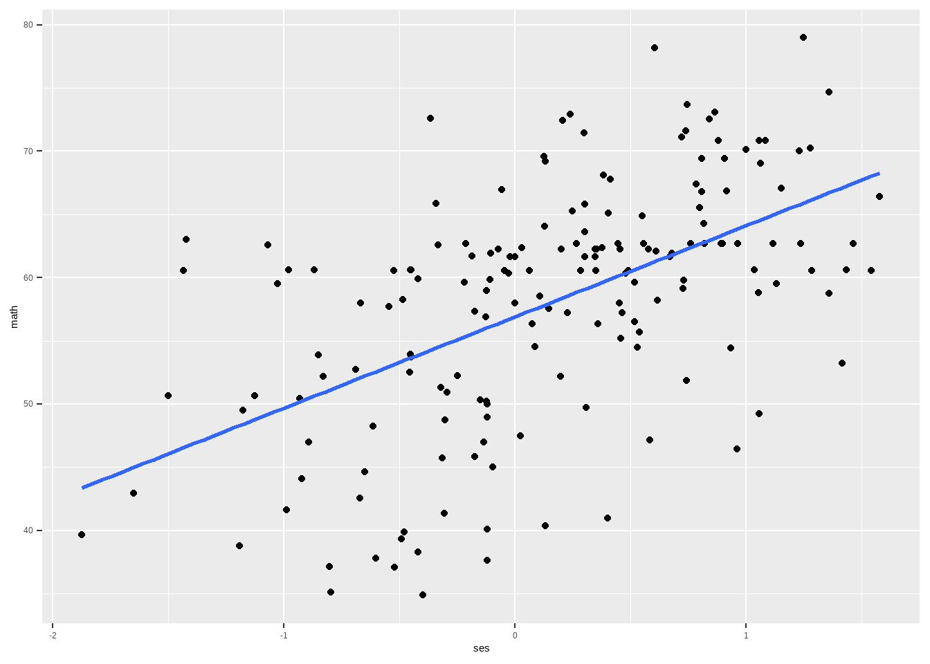35 多水平模型 – R语言实战医学统计