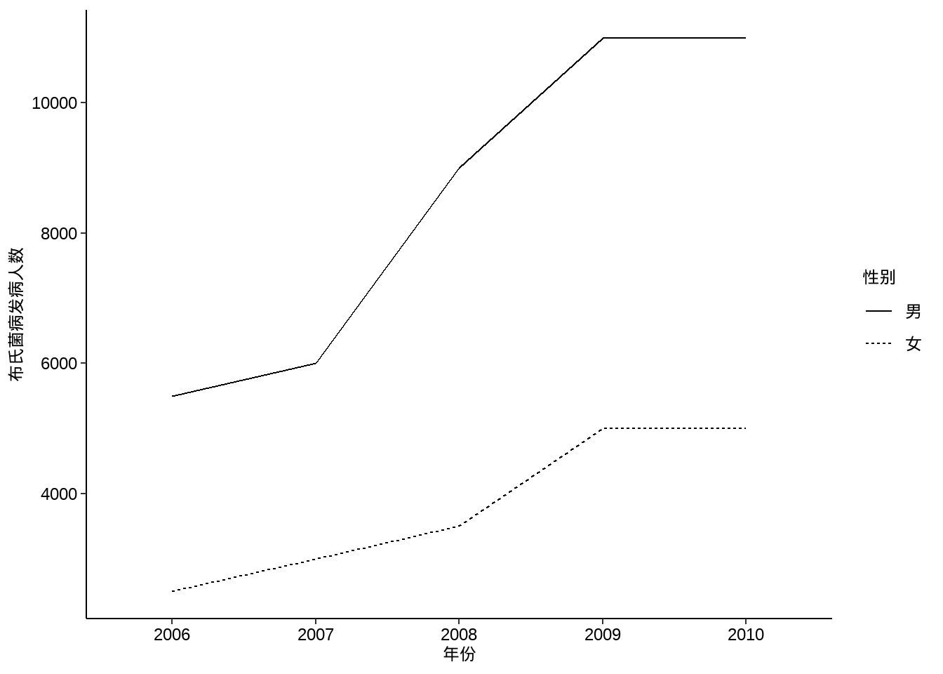9 统计绘图 – R语言实战医学统计