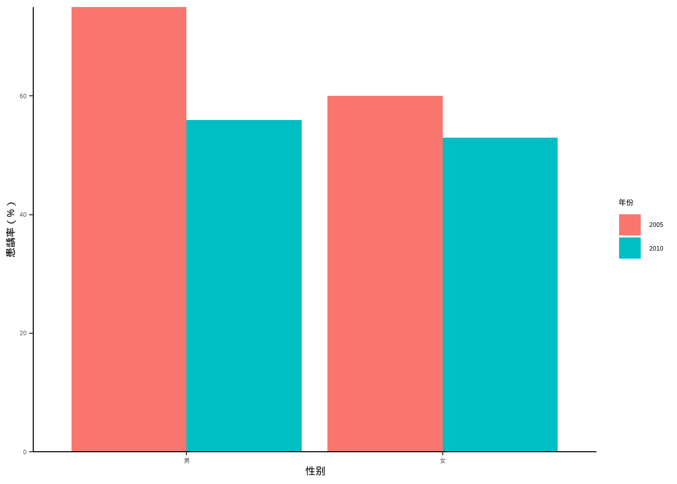 9 统计绘图 – R语言实战医学统计