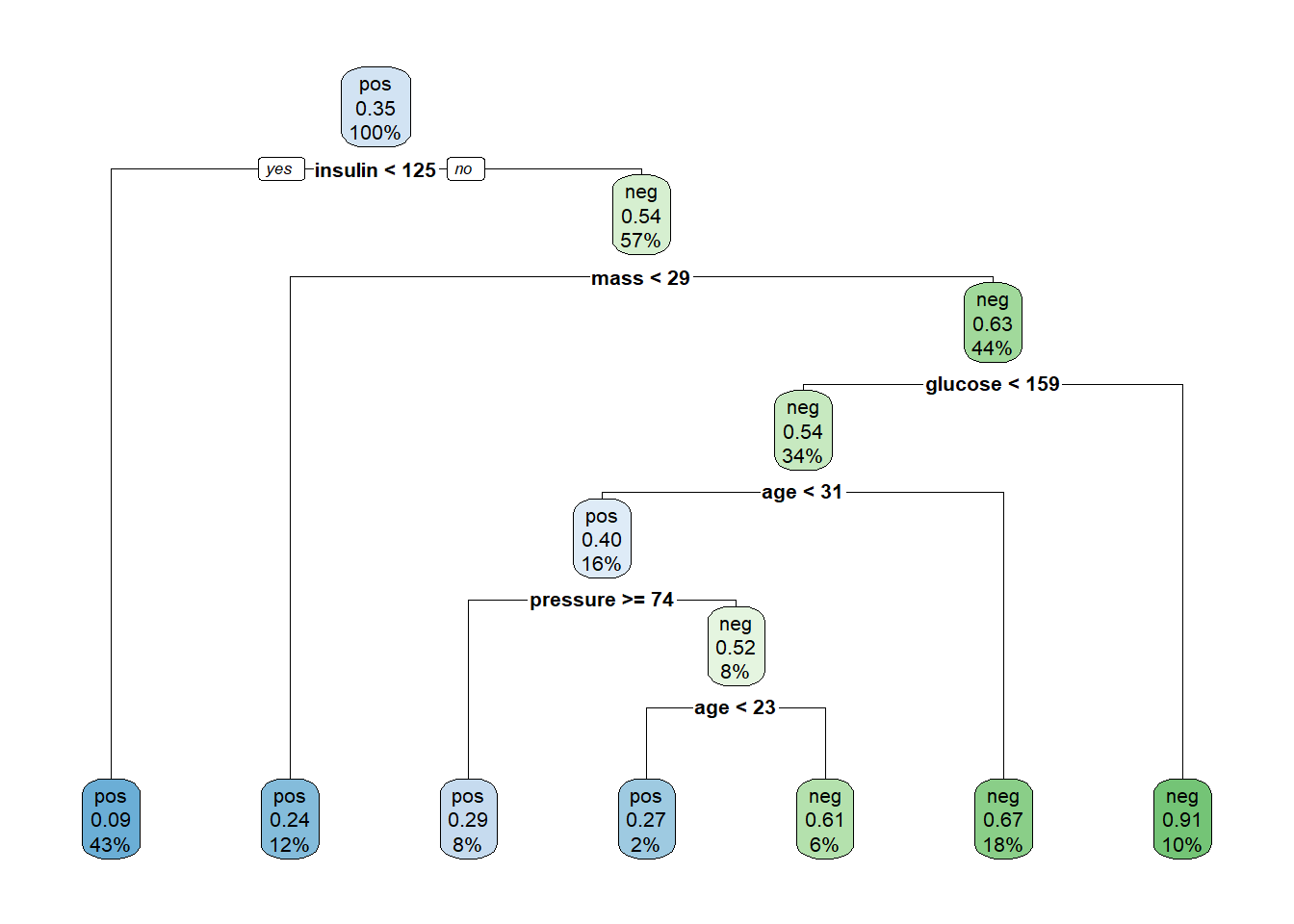 R语言实战机器学习 - 17 决策树