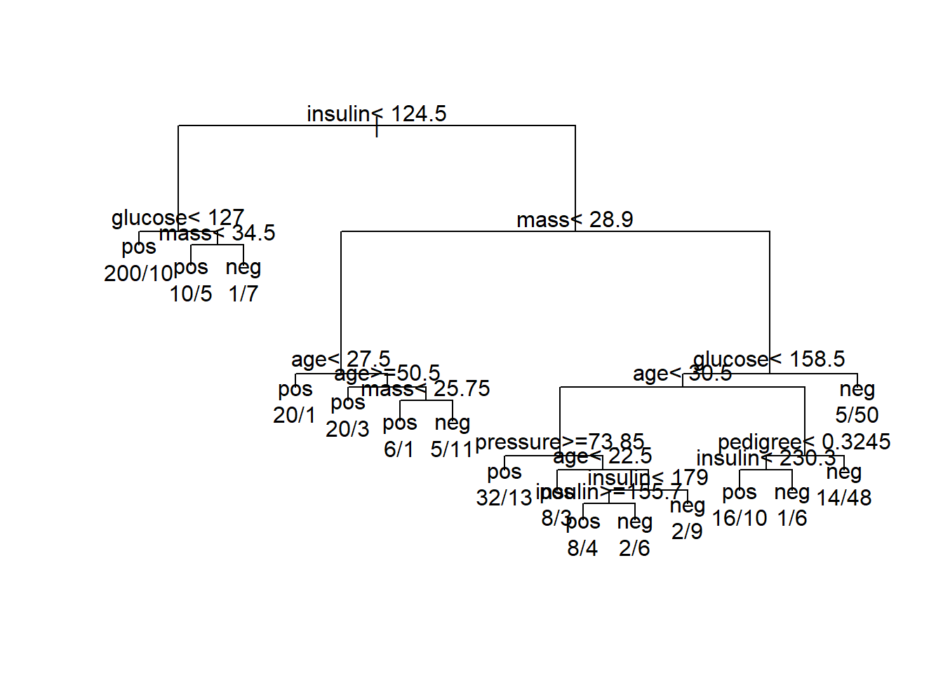 R语言实战机器学习 - 17 决策树